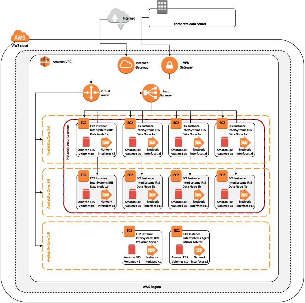 InterSystems IRIS Example Reference Architectures for Amazon Web Services