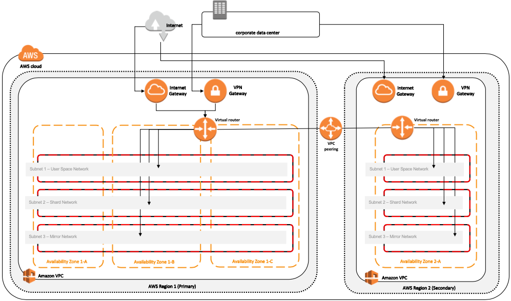 Intersystems Iris Example Reference Architectures For Amazon Web Services