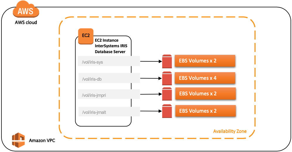 Intersystems Iris Example Reference Architectures For Amazon Web Services