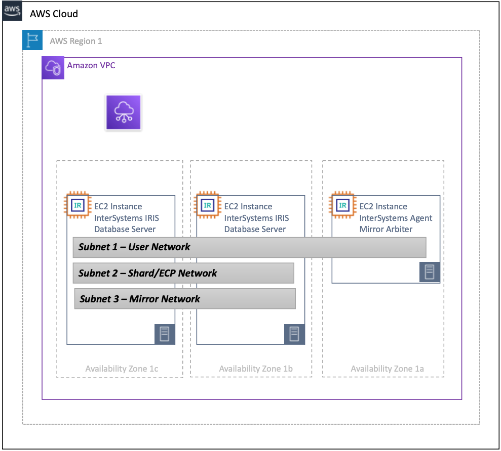 InterSystems IRIS Example Reference Architectures for Amazon Web Services