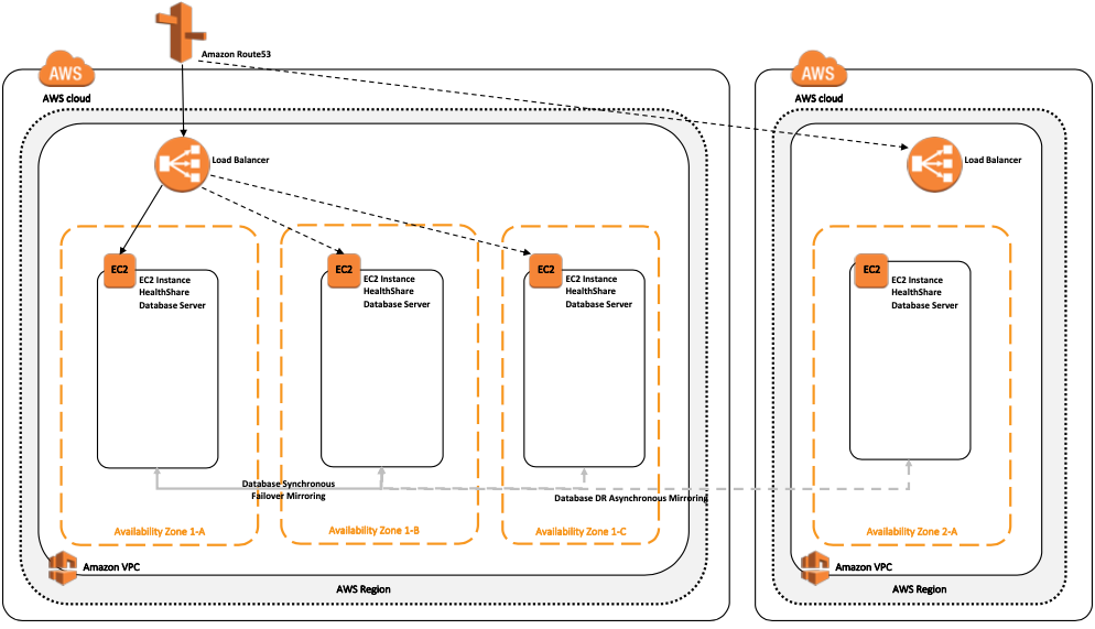 Intersystems Iris Example Reference Architectures For Amazon Web Services