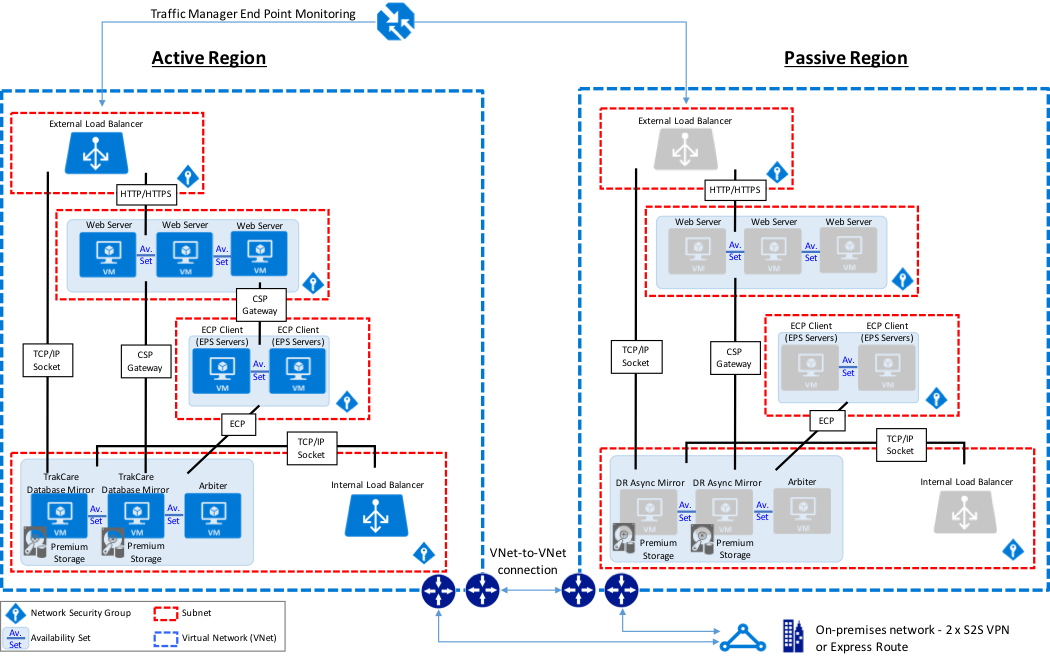 Azure Data Reference Architecture